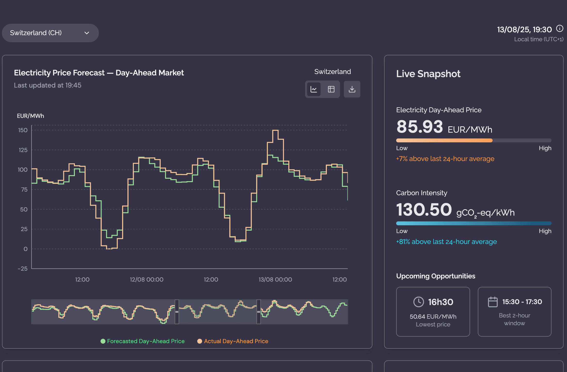 Emissium | Emissium | Short-term Electricity Price Forecasting